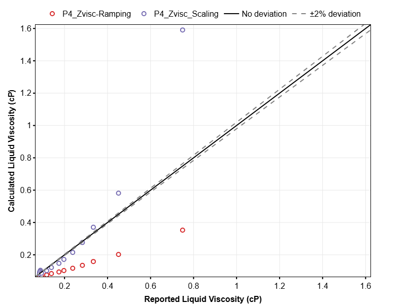 Viscosity Modeling - whitsonᴾⱽᵀ - User Manual